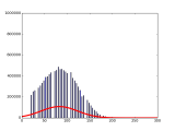 Matplotlib Fitting Un Normalized Gaussian In Histogram Python Stack