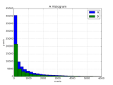 Matplotlib Python Pyplot Histogram Adjusting Bin Width Not Number