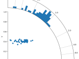 Python Scatterplot And Combined Polar Histogram In Matplotlib Stack