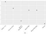 R How To Align Rotated Multi Line X Axis Text In Ggplot2 Stack