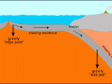 Plate Tectonics Is Continental Drift Caused By Lava Pushing The
