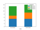 Python Pyplot Stacked Bars With Dates Stack Overflow