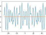 Python Numpy Fft Function Giving Output Different From The Dft