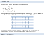 Representing Boolean Expressions In A Truth Table Mathematics Stack
