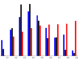 Python Matplotlib X Axis Tick Mark Spacing Is Not Centered With All