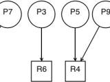 Operating System Resource Allocation Graph Deadlock Detection Stack