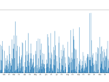 Python Matplotlib Histogram Of Dates By Day Of Year Stack Overflow