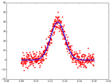 Curve Fitting Python Gaussian Fit On Simulated Gaussian Noisy Data