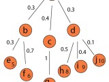 Python Recursive Addition Of Values In The Directed Tree Stack Overflow