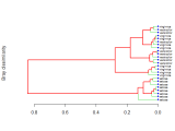 R Visualization Of Response Variables In Hierarchical Clustering