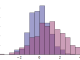 Plotting Creating Overlapping Histogram Plots Mathematica Stack