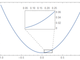 Plotting A Graph Of A Function And Part Of It Mathematica Stack Exchange