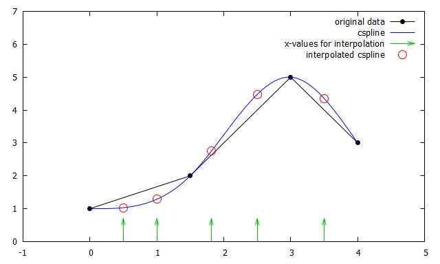 Time Series Gnuplot Plot Xy Cspline With Data Points In Order Stack - Premium Colorful Photo Gallery - High Resolution