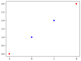 Python How Can I Do A Matplotlib Scatter Plot With A Categorical X