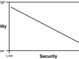 Risk Analysis Security Vs Usability Information Security Stack Exchange