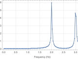 Signal Processing Sampling And Filtering Data Mathematica Stack