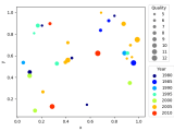 Python Adding Second Legend To Scatter Plot Stack Overflow