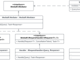 Asp Net Core How To Describe Dependency Injection Using Uml Diagrams