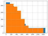 Python Comparing Two Columns Data With Same Categories In A Plot