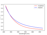 Scipy Exponential Fit With The Least Squares Python Stack Overflow