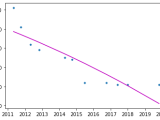 Numpy Python Polynomial Regression Plotting Wrong Stack Overflow