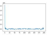 Plot Numpy Fft In Python Returns Wrong Plot Stack Overflow