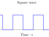 Plotting How Can I Visualize A Frequency As Square Wave