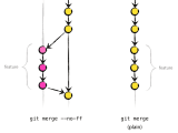 Git Fast Forward Vs No Fast Forward Merge Stack Overflow