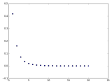 Numpy Discretizing Lognormal Distribution In Python Stack Overflow
