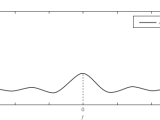 Signal Processing Plotting Of Complex Exponential Function Using