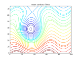 Python Matplotlib Evenly Spaced Contour Lines Stack Overflow