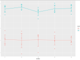 Ggplot2 Plot Single Error Bar For Multiple Lines In Ggplot R Stack