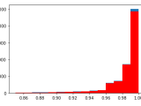 Probability Binary Classification Problem With Predicted