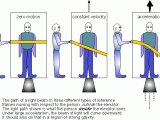 General Relativity Light And Gravity Bending Of Light Around A