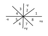 C Computer Graphic Midpoint Line Algorithm With Eight Octant Stack