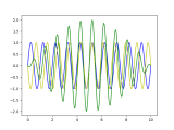 Python Pyplot Matplotlib Damped Oscillation Soundwave Graph