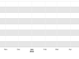 Javascript Google Chart Timeline Render Only Some Months Stack