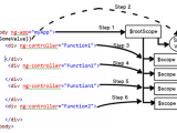 Angularjs How To Understand Rootscope Stack Overflow