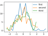 Python Hide Histogram Output Of Matplotlib Stack Overflow