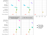Ggplot2 How To Color By Coefficient Rather Than Model In R Coefplot