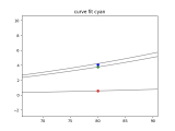 Python Improve An Exponential Curve Fit Of Nearly Exponential Data