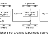 Alter Plaintext In Block Cipher Aes In Cbc Mode Cryptography Stack