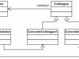 Design Patterns Tutorial Mediator Pattern Example In Java
