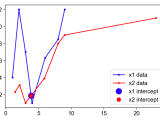 Python Matplotlib Find Intersection Of Lineplots Stack Overflow