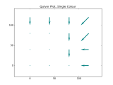 Matplotlib Python Pyplot Quiver X Y U V Not Plotting Expected