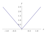 Calculus Smooth Functions Or Continuous Mathematics Stack Exchange