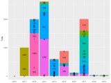 R Ggplot2 Barplot Groups Labels Don T Stack Stack Overflow