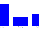 Python Matplotlib Bar Graph X Axis Won T Plot String Values Stack