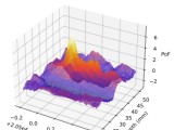 Curve Fitting And Smoothing Using Python For 3d Data Stack Overflow