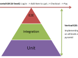 Difference Between System Integration And E2e Testing By Jia Le Yeoh